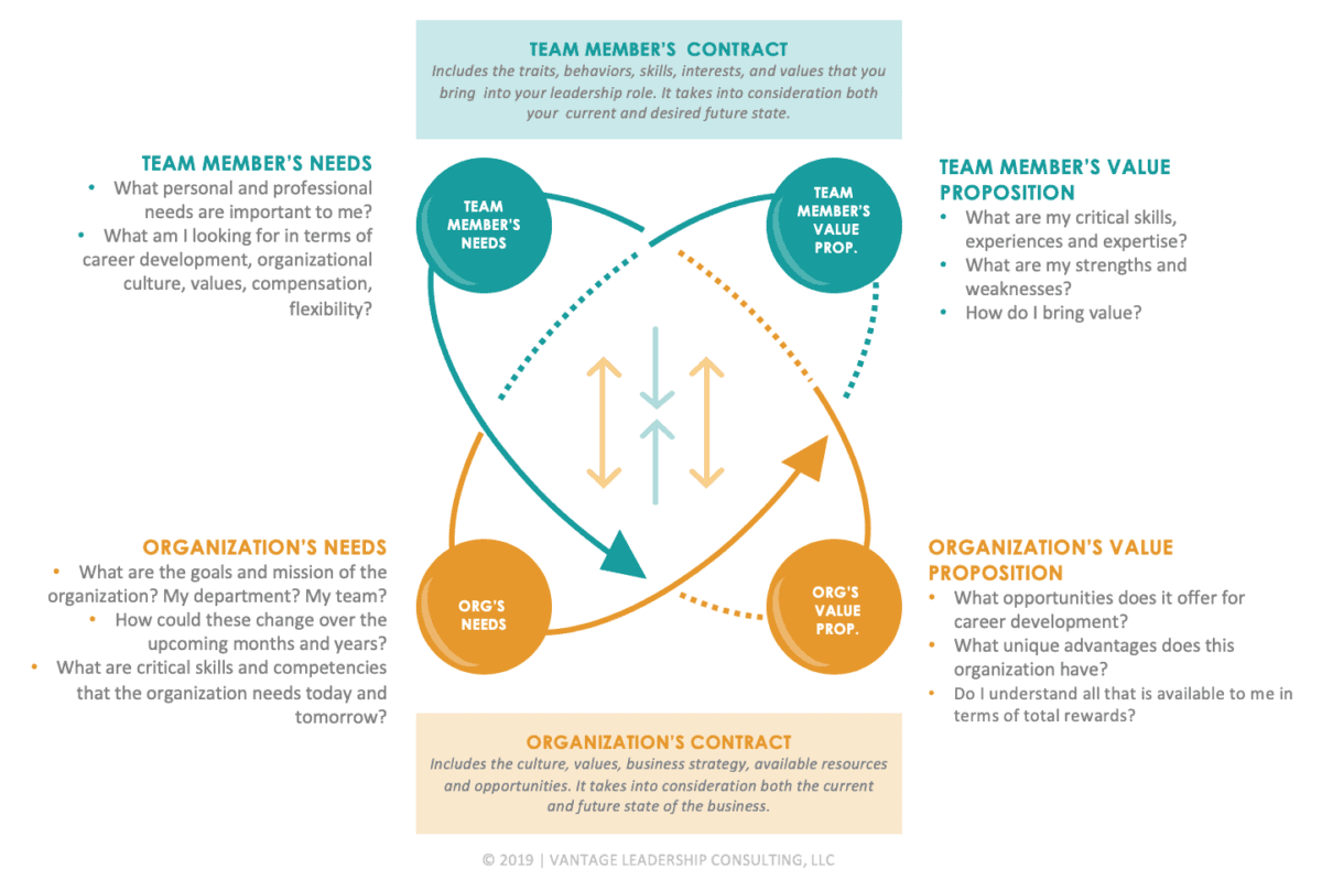 Rethinking the Model for Leadership Development Plans - Vantage Leadership
