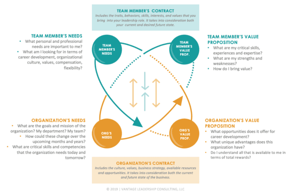 Rethinking the Model for Leadership Development Plans - Vantage Leadership